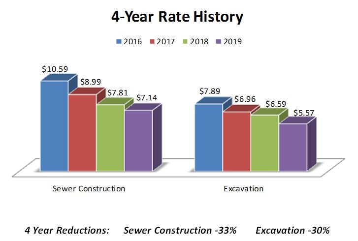 Falling Work Comp Rates: The Good, the Bad, and the Ugly
